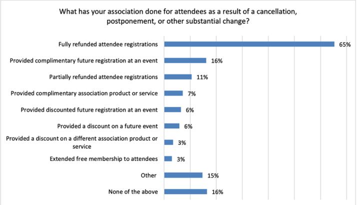 Research on COVID-19’s Impact on Associations Points to a Way Forward