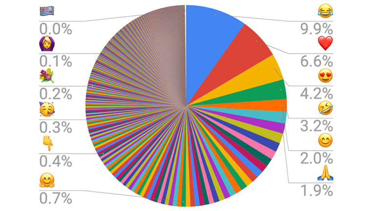 In Praise of the Emoji — Even at Work