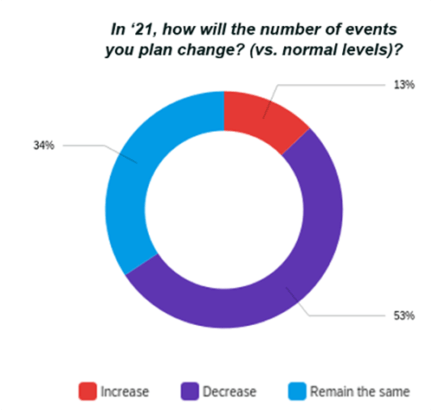 The Six Key Building Blocks to Designing an Impactful Hybrid Event