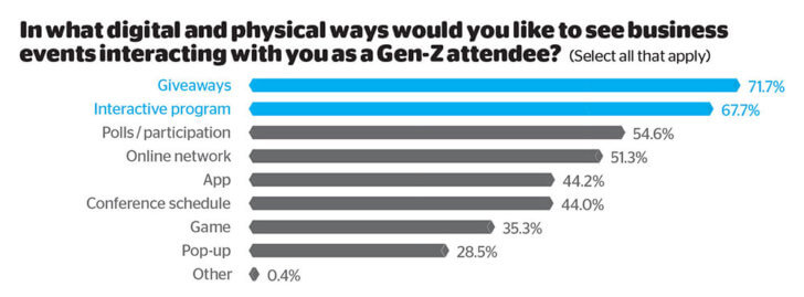 What Would Gen Z Change About Events?