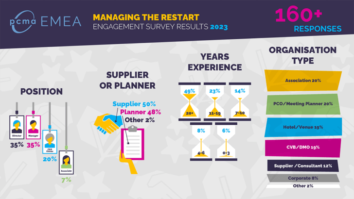 Managing the Events Industry Restart in the EMEA Region