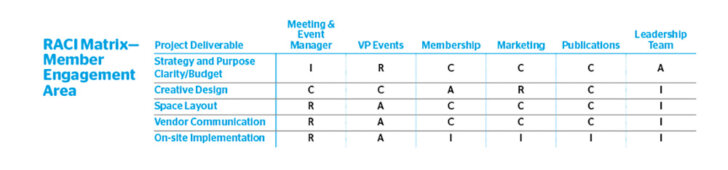 Clear Roles, Effective Collaboration With the RACI Matrix