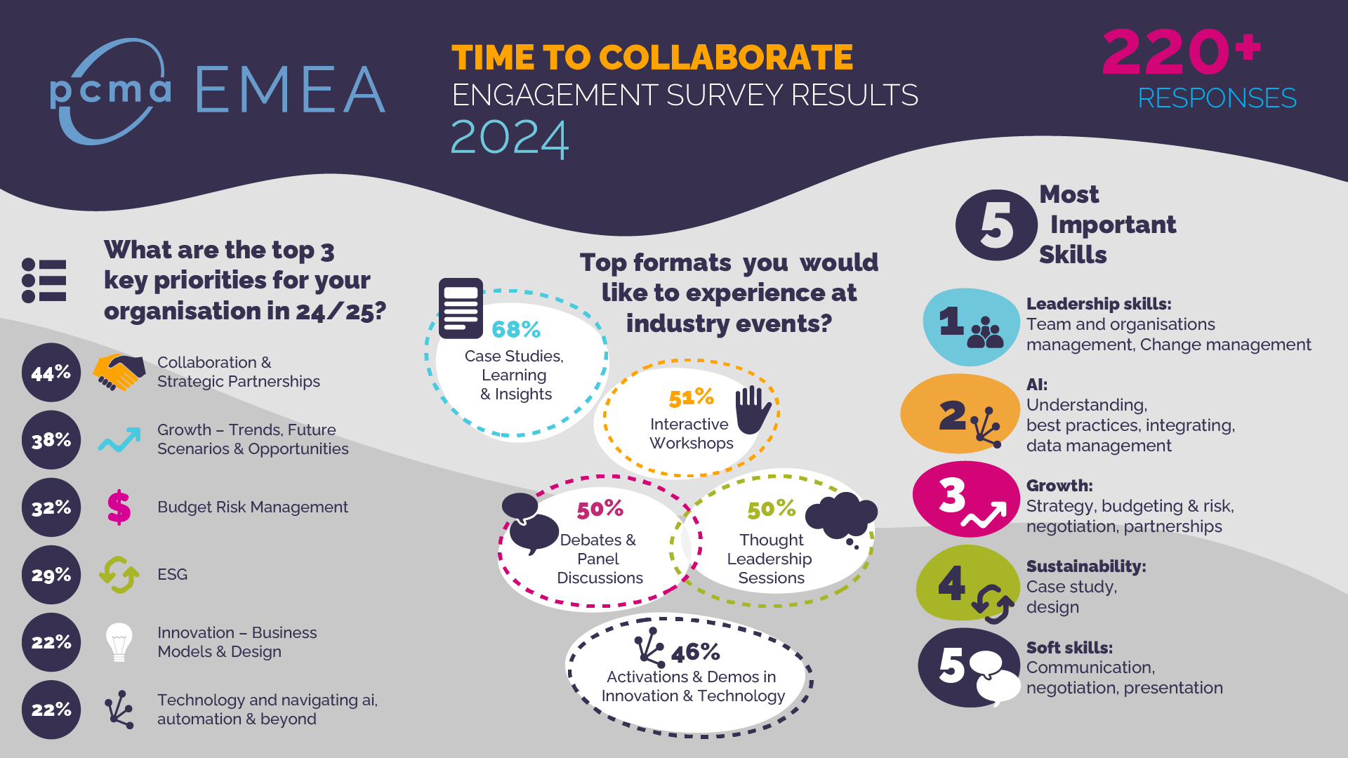 EMEA Region Survey Concludes: Time to Collaborate